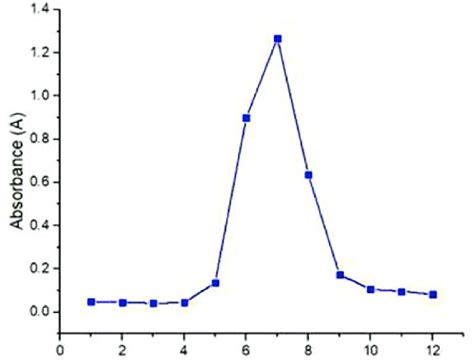 Absorbance Curve Of The Purified Igg Using Protein A In 12 Consecutive
