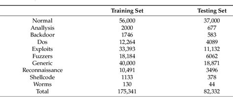 Table 9 From Feature Engineering And Model Optimization Based Classification Method For Network