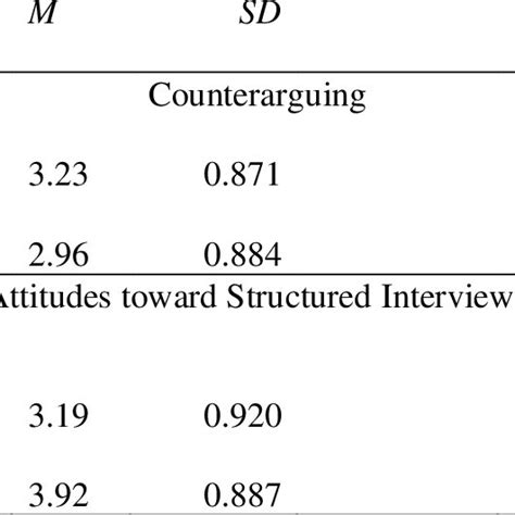 Means And Standard Deviations Of Dependent Variables Across Cells In