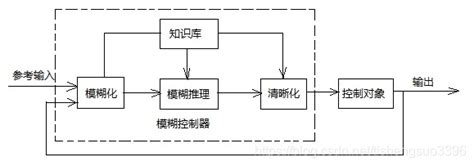 【pid控制与模糊pid控制的比较】（带仿真和代码链接） 模糊pid与pid的区别 csdn博客