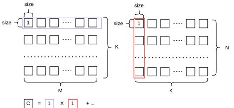 Cs149 Extra Assignment Implement Dense Matrix Matrix Multiplication 洛的藏书阁