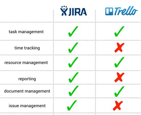 Jira Vs Trello Our Review On Project Management Tools