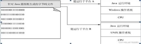 Java 的特点 Csdn博客 Java 的特点 Csdn博客