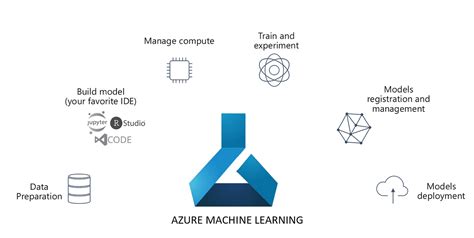 Introduction To Azure Machine Learning By Valentina Alto Medium