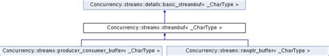 C Rest SDK Concurrency Streams Streambuf Class Template Reference