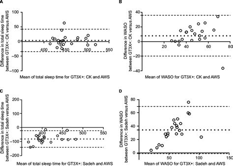 Actigraphy Based Sleep Estimation In Adolescents And Adults A Compari