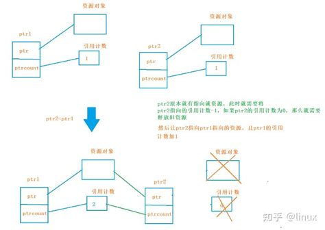 智能指针详细解析 智能指针的使用 原理分析 知乎