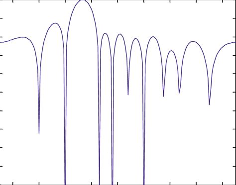 Pattern Synthesis With Four Nulls Imposed At −40 • −14 −4 20 And