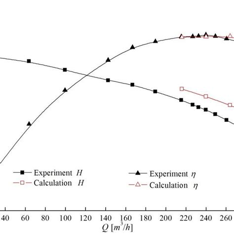 Comparison Of Pump Performance Between Experiment And Calculation