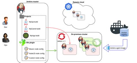 Running Jenkins Builds In Containers By Balazs Szeti Itnext