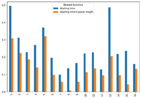 Performance Comparison For Reward Function Download Scientific Diagram