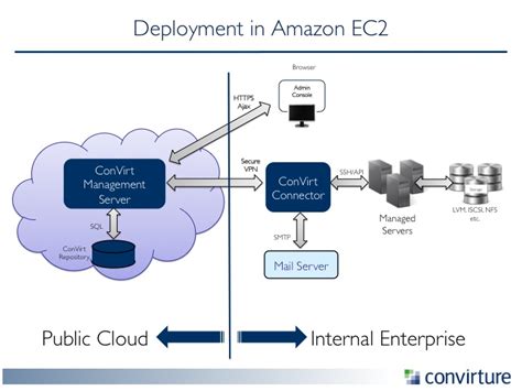 how to manage linux virtualization using convirt open source deployed