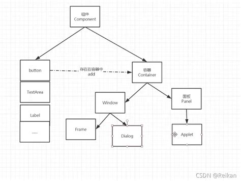 Java学习笔记 Gui编程java Comgui Csdn博客