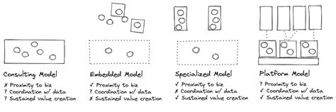 Organizing Generative Ai 5 Lessons Learned From Data Science Teams