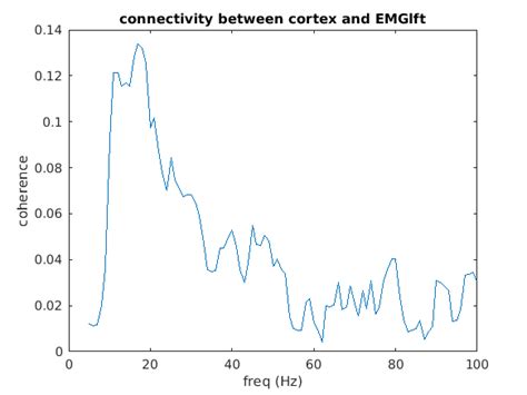 Analysis Of Sensor And Source Level Connectivity Fieldtrip Toolbox