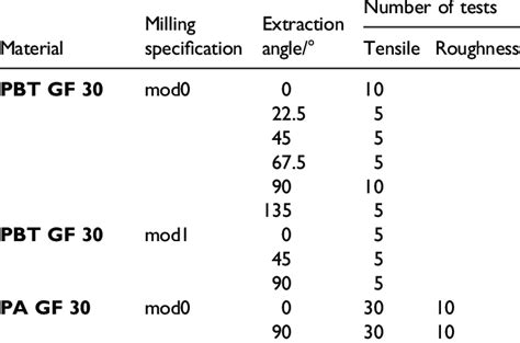 Overview Of Selected Specimens For Tensile Test Download Scientific Diagram