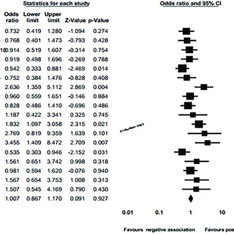 Forest Plots Of Odds Ratio For The Association Of Male Vs Female With