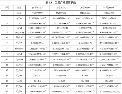 伪距单点定位算法原理以及利用最小二乘法计算实例 伪距单点定位原理 csdn博客