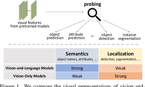 Localization Vs Semantics How Can Language Benefit Visual Representation Learning Paper And Code