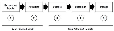 The Basic Structure Of A Classic Program Logic Model Kellogg