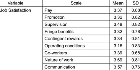 Mean And Standard Deviation Of Job Satisfaction Facets Download Scientific Diagram
