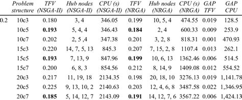Comparison Nsga Ii And Nrga Algorithms Download Table