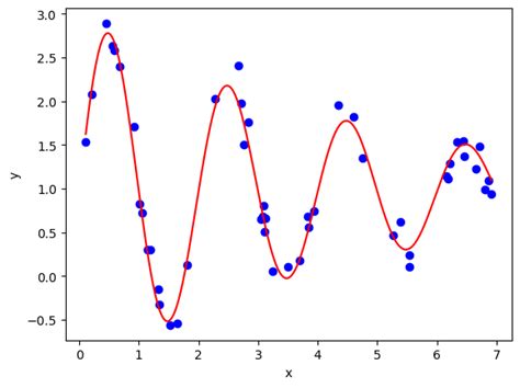 162 Non Linear Least Squares Minimization With Scipyoptimizeleastsquares — Ast4007w