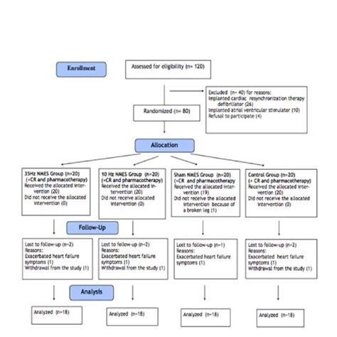 Flow Diagram Of The Study Cr Cardiac Rehabilitation Download