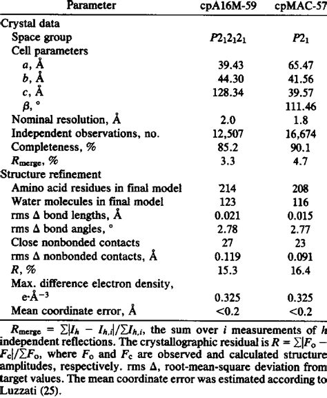Crystallographic Parameters For The Circularly Permuted Proteins