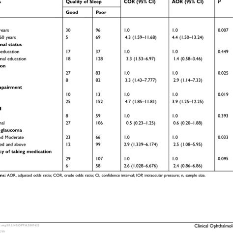 multivariable binary logistic regression of factors associated with