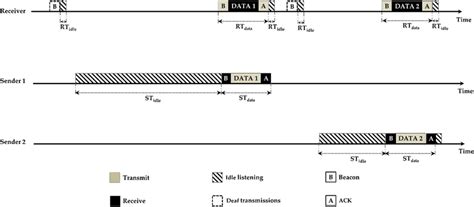 Ri Mac Protocol Operation Process Download Scientific Diagram