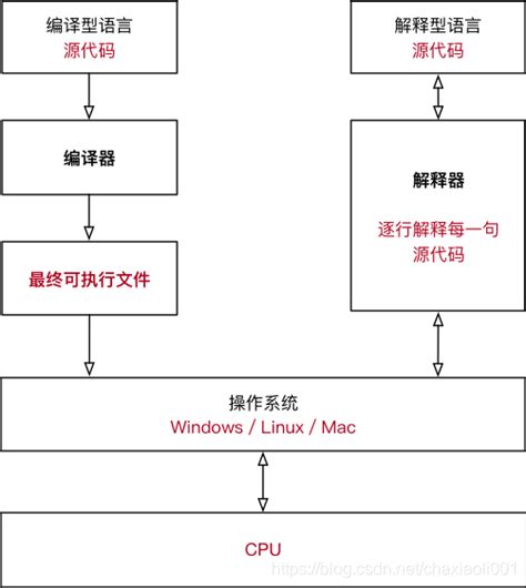 简述解释型和编译型编程语言？简述解释型和编译型编程语言 Csdn博客