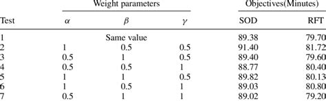 results of single factor experiment download scientific diagram