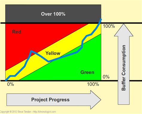 Buffer Management And Risk Management In The Theory Of Constraints