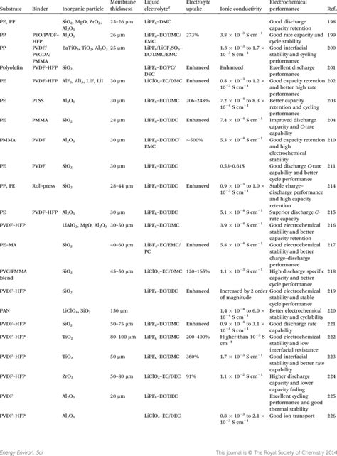 Summarization Of Composite Membranes Download Table