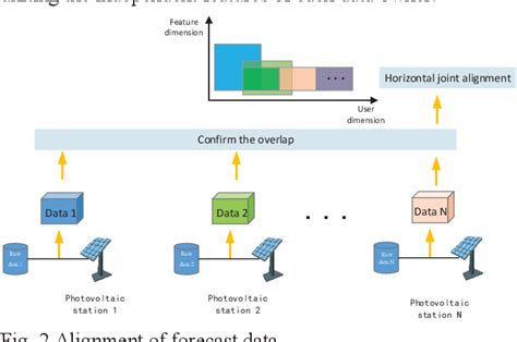 Figure 2 From Federated Learning Based Forecasting Model For Pv Power