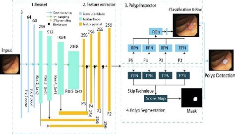 Figure 3 From Identification Of Polyp From Colonoscopy Images By Deep