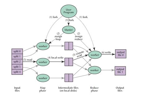 大数据处理 — Mapreduce的简易见解大数据reduce什么意思 Csdn博客
