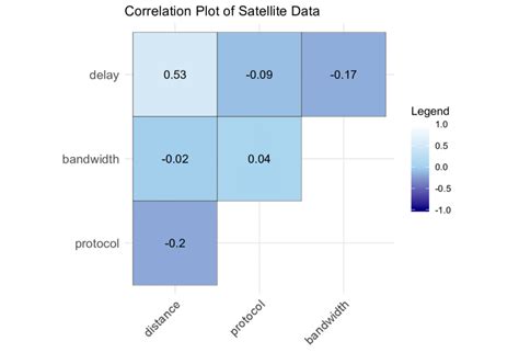 The Satellite Communication Data Set Correlogram Shows The Correlation