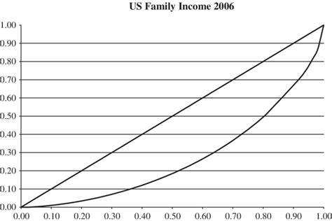 The Gini Index Is Twice The Area Between The Lorenz Curve And The Curve Download Scientific