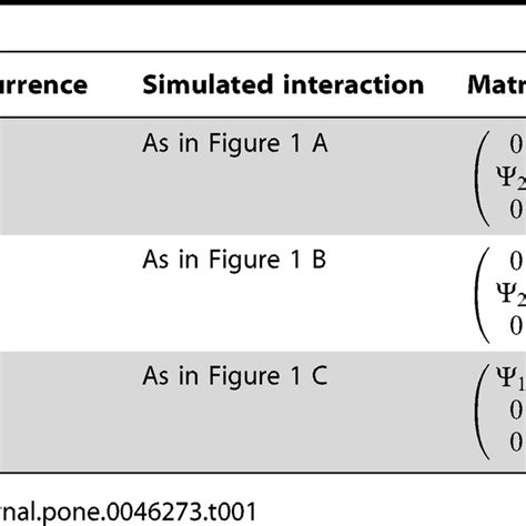 populating of matrix for given interactions download table