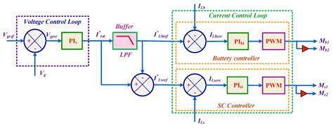 Optimal Pi Controller Based Hybrid Energy Storage System In Dc Microgrid