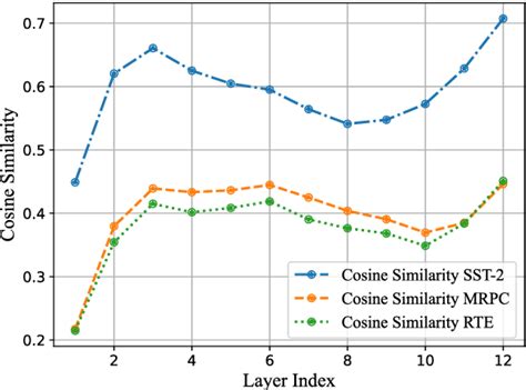 Figure 2 From Accelerating Inference For Pretrained Language Models By