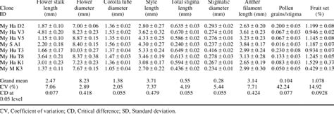 Comparison Of Floral Traits Among Teak Clones Mean ± Sd Download Table