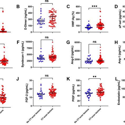 Association Between Inflammation Coagulation Activation Endothelial Download Scientific