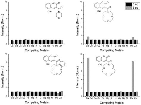 Molecules Free Full Text Development Of Fluorescent Chemosensors For Calcium And Lead Detection