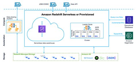 What Is Amazon Redshift Dynamic Sql Hevo