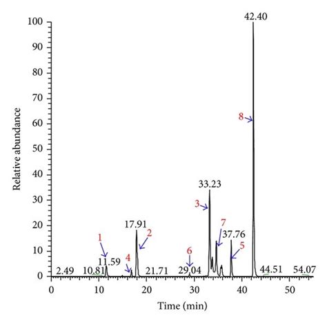 Hplc Ltq Orbitrap Ms Chromatogram Of Eight Reference Standards In
