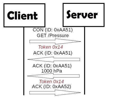 What Is Coap Protocol Coap Protocol Introduction Overview
