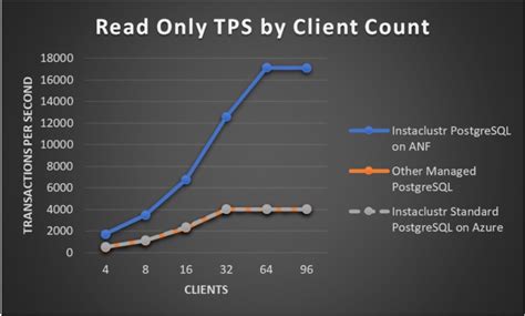 The Effect Of Data Storage Strategy